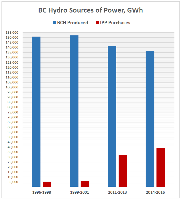 BC Hydro – destruction in progress