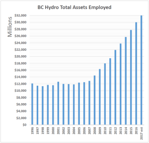 Something rotten with the state of BC Hydro