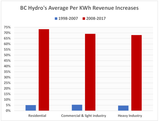 It will get worse for BC Hydro ratepayers