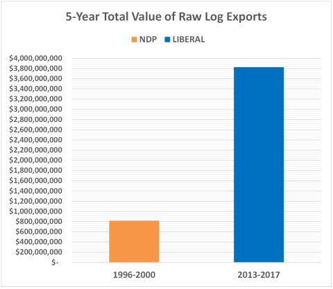 BC Log export numbers raise questions