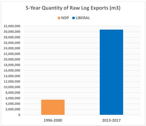 BC Log export numbers raise questions