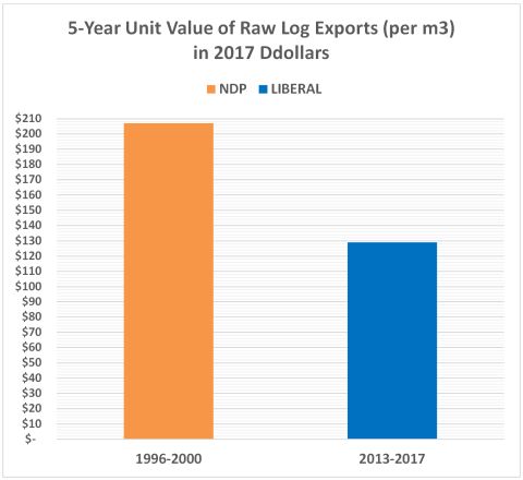 BC Log export numbers raise questions