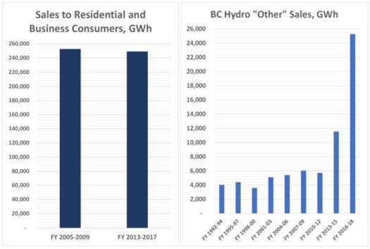 BC Hydro aims to mislead citizens about domestic consumption – updated