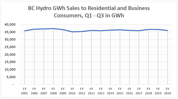 BC Hydro's long-standing culture of deception
