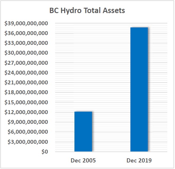 Simple facts about BC Hydro