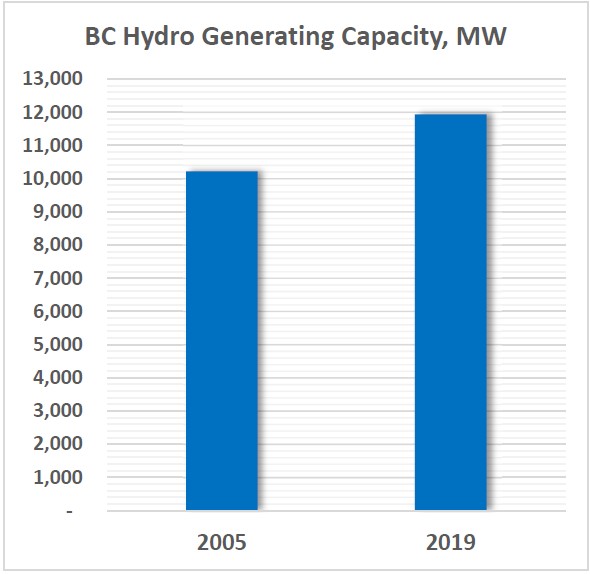 Simple facts about BC Hydro