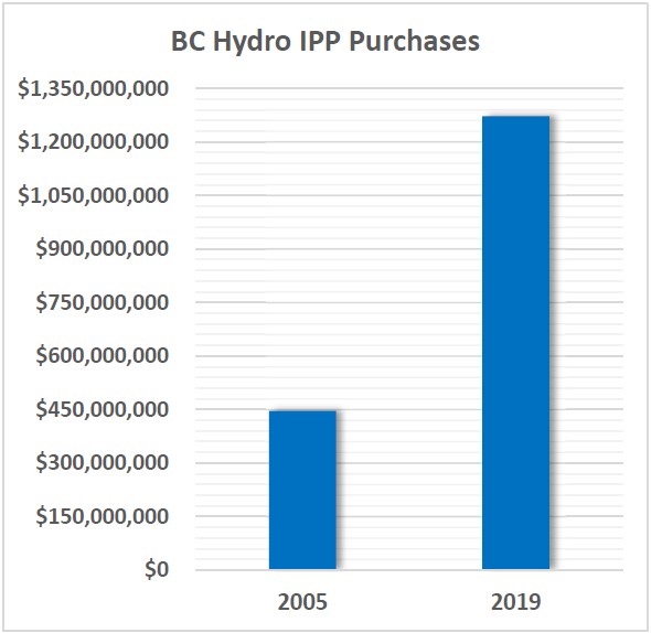 Simple facts about BC Hydro