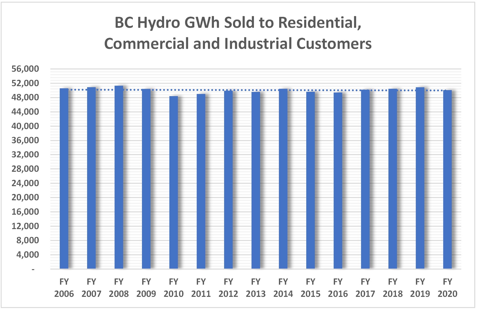 BC Hydro Annual Report