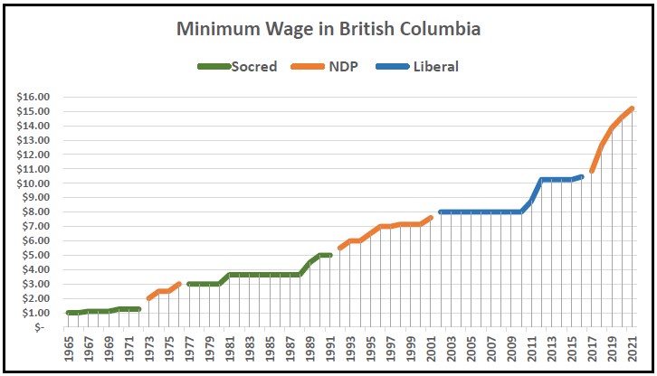 Minimum wage suppression — right-wing dogma