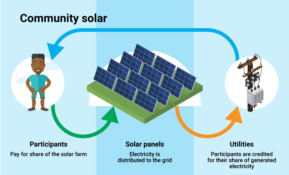 Community-powered energy
