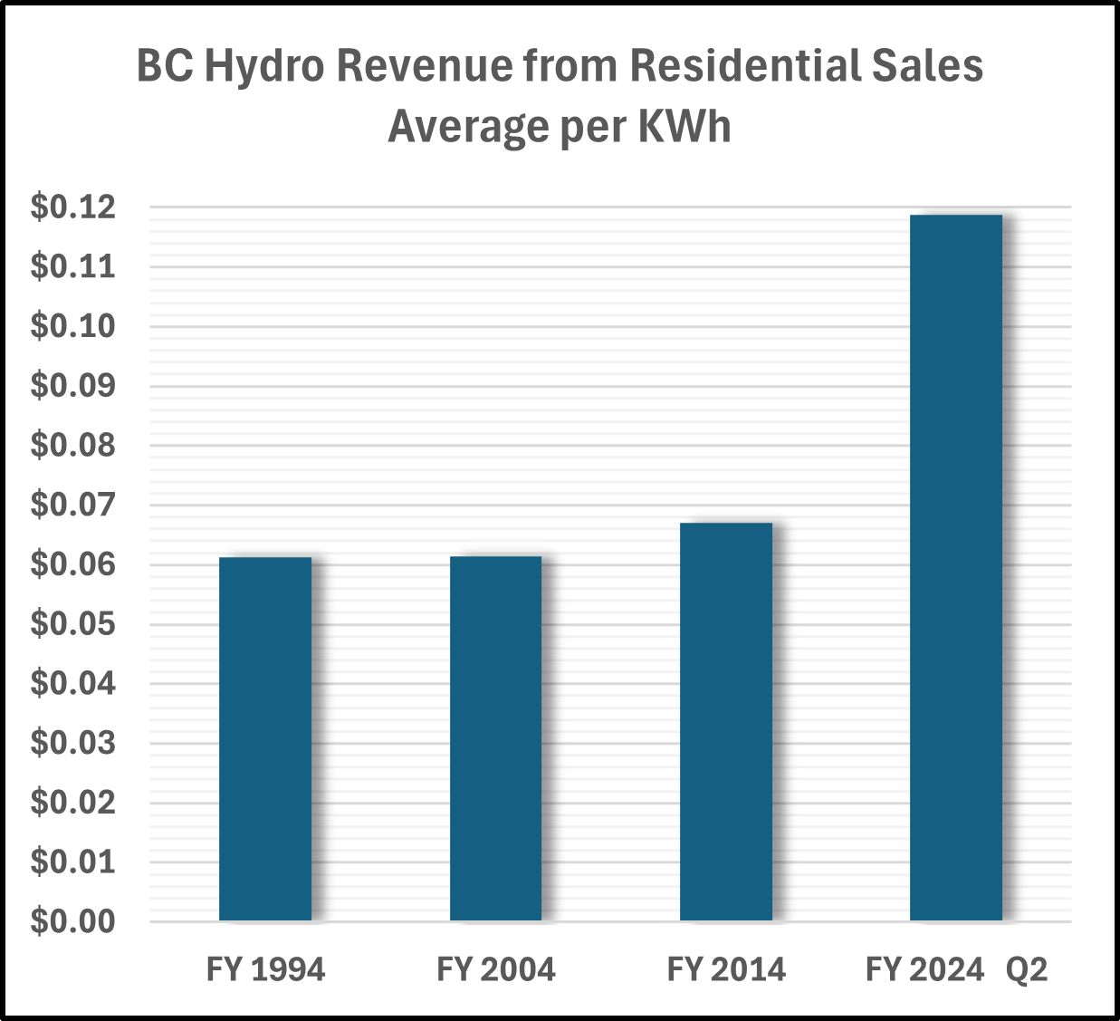 Condensed history of BC Hydro
