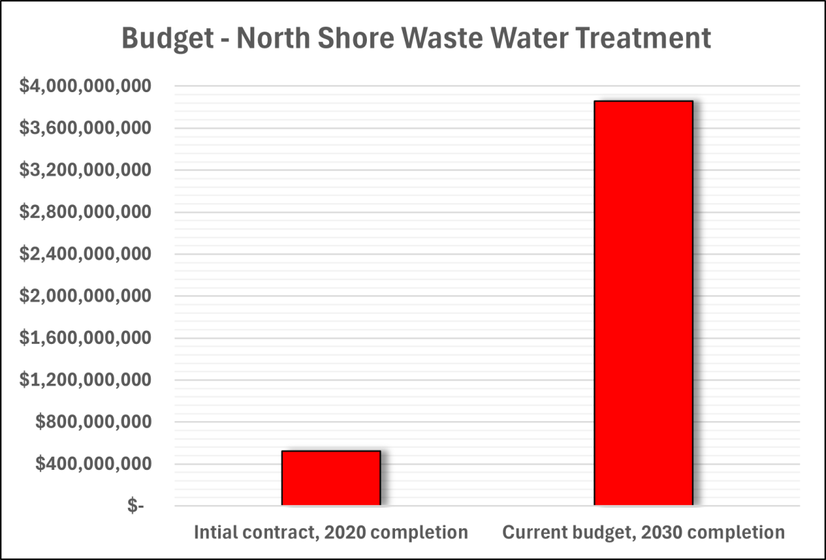 Megaproject, 10 years late and 8x original budget