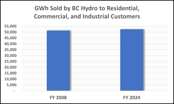 BC Hydro, first quarter sales